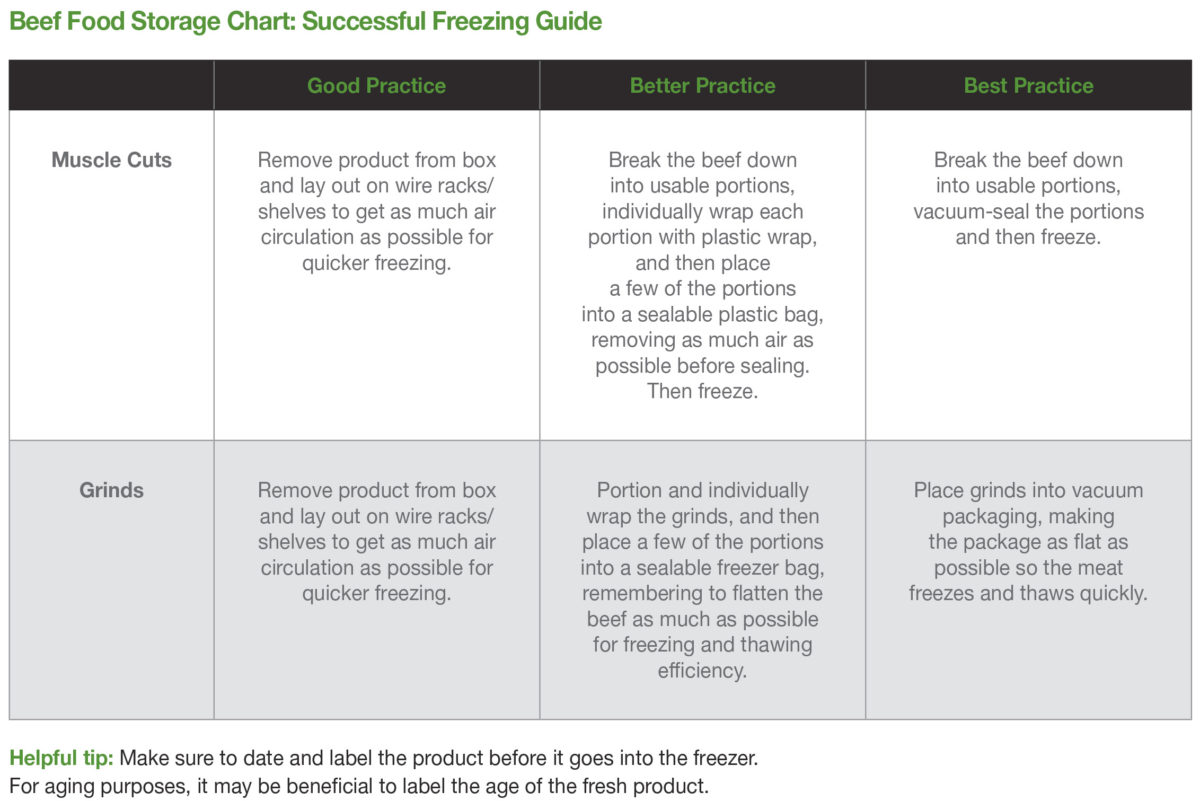 Manage Safe Inventory with This Boxed Beef Food Storage Chart - Cargill ...