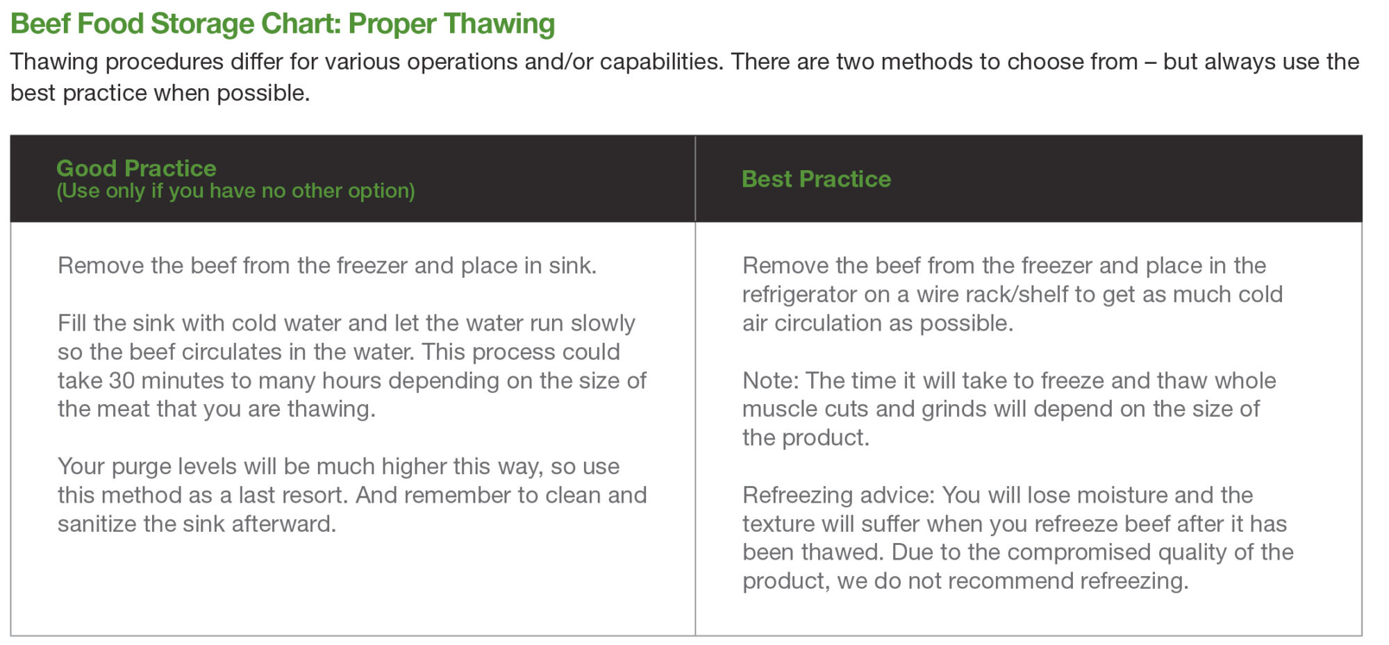 Manage Safe Inventory with This Boxed Beef Food Storage Chart - Cargill ...