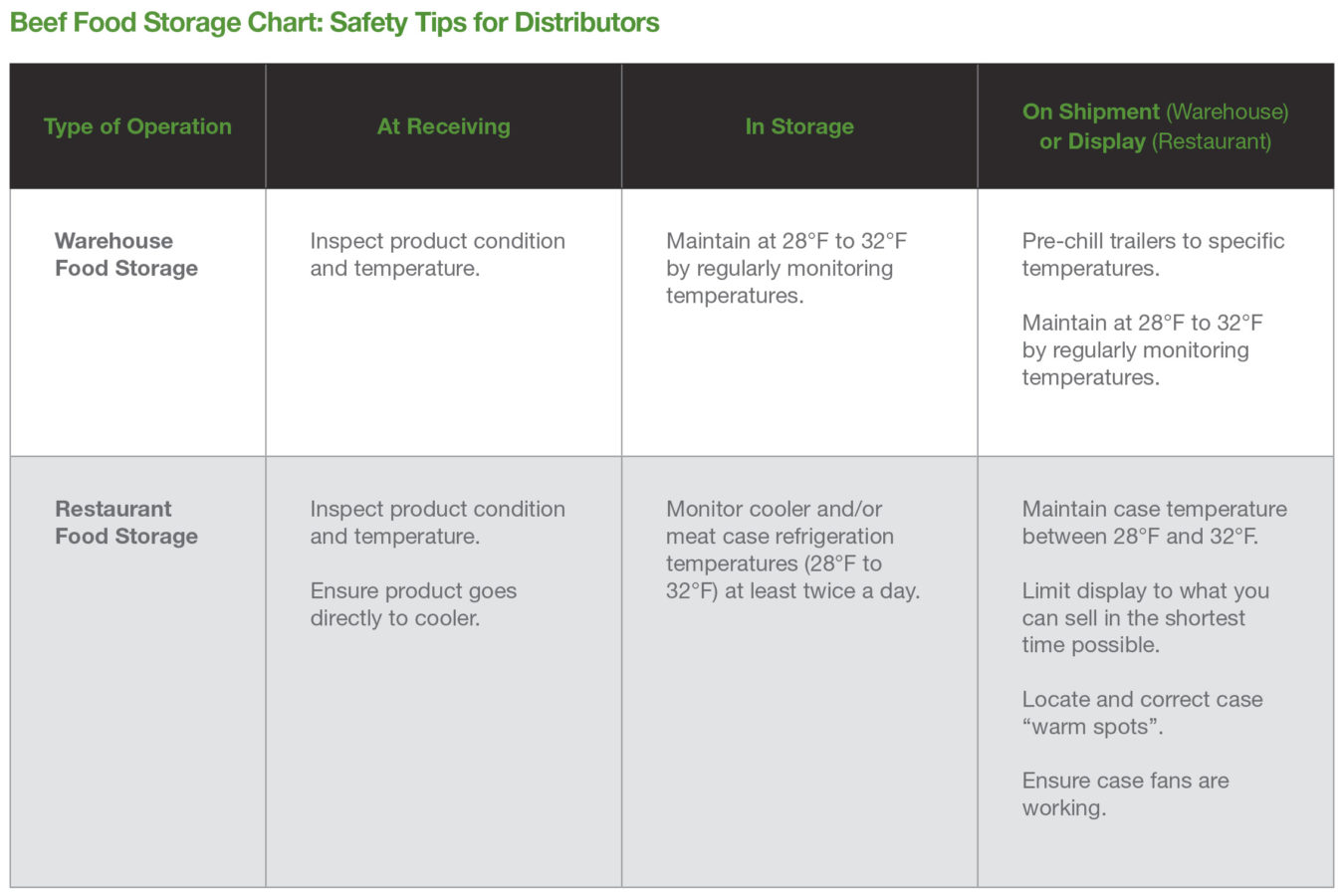 Manage Safe Inventory with This Boxed Beef Food Storage Chart - Cargill ...