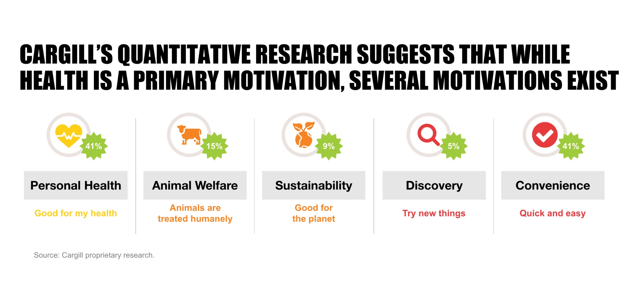 Increasing Demand for Alternative Proteins Leads to Cargill’s New Crave ...